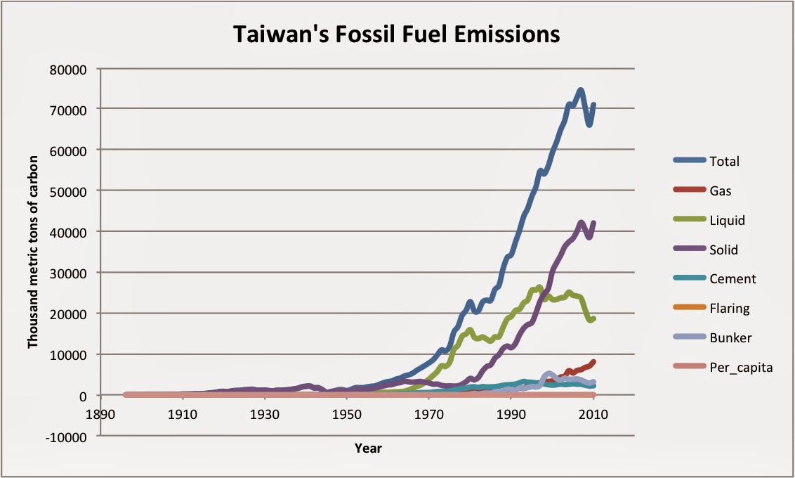 Taiwan's Climate Change: Taiwan's Contribution to Climate Change