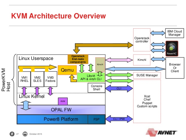 KVM (Kernel Virtual Machine) or Xen? Choosing a Virtualization Platform ~ DBA Consulting Blog
