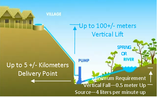 The Ram Pump Revolution