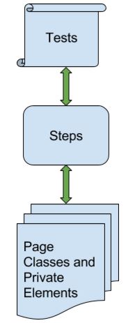 Selenium Webdriver: Page object models in Selenium Webdriver frameworks