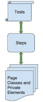 Selenium Webdriver: Page object models in Selenium Webdriver frameworks