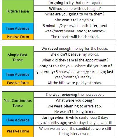 English Grammar Tense - English Lessons