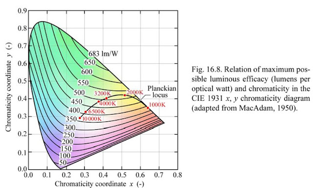 Light and Illumination: Human Eye Sensitivity over the whole Visible ...