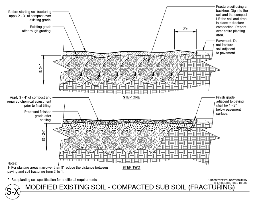 Soil Resource Plan (aka Drawing A Line In The Caliche}