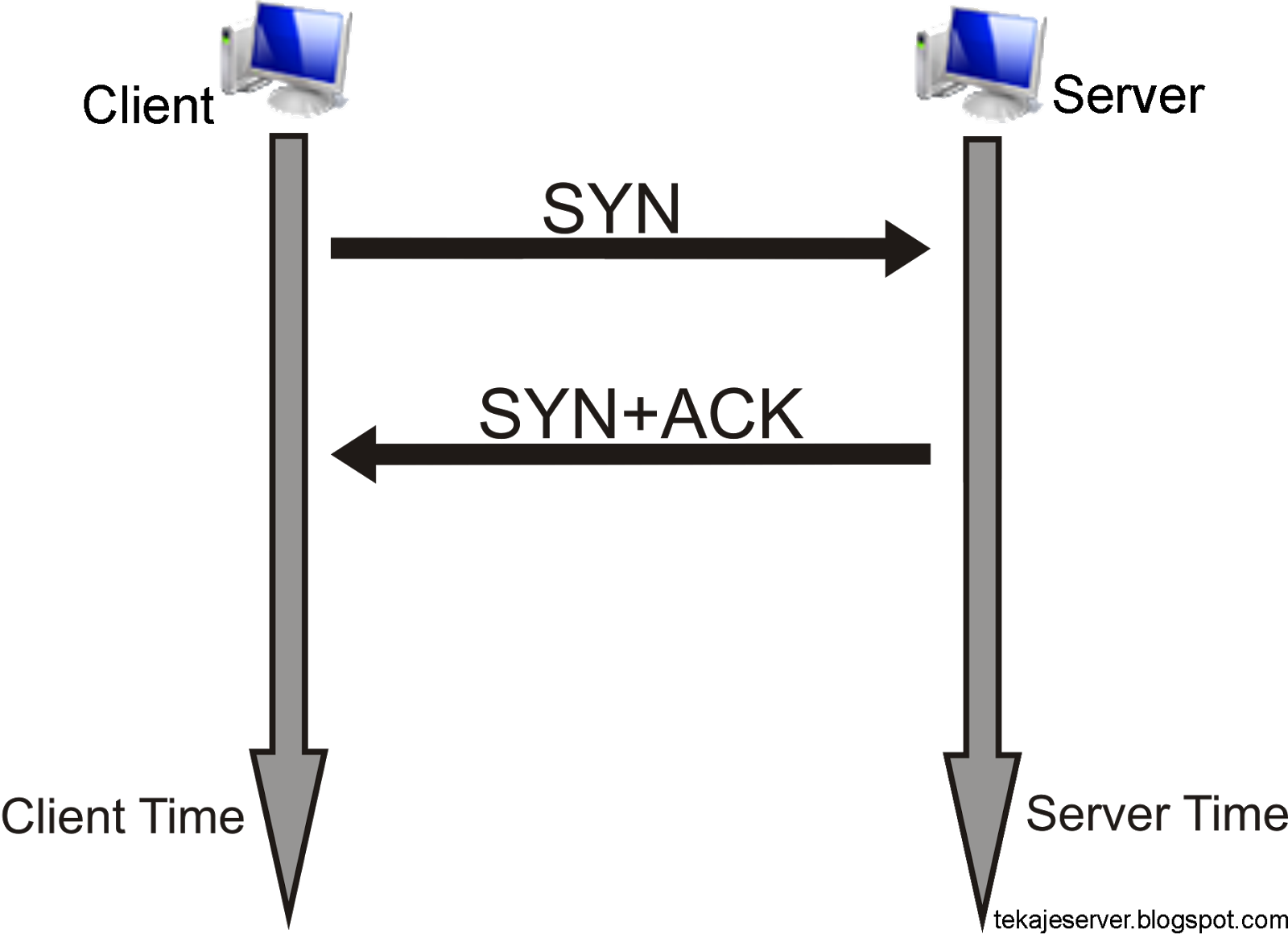 IT Network Administration: Three-way Handshake