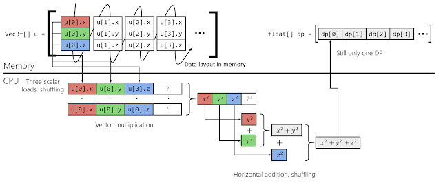 Frank’s Scratchpad: SIMD Fundamentals. Part II: AoS, SoA, Gather ...
