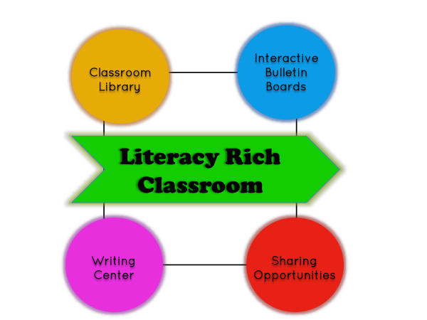 Mrs. V's Room: How To Prepare Your Classroom for Literacy Achievement ...