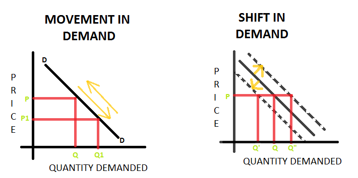Economics Made Easy..!!: Movement and Shift in Demand Curve.