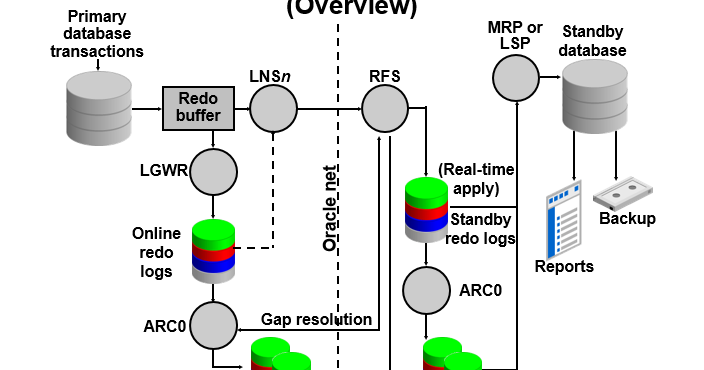Oracle for you: [Training] Oracle Data Guard Administration 11G