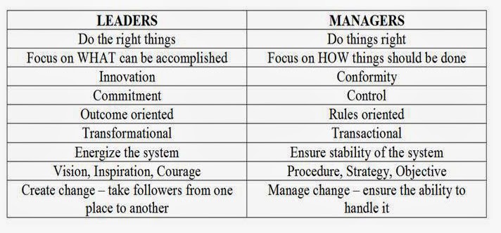 Managers VS Leaders, How to differentiate