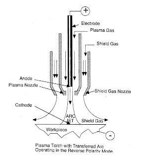 Plasma Arc Welding: The Basics | Hotfoil-EHS Industrial Heating ...