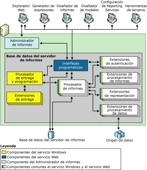Desarrollo de Aplicaciones Web: Componentes de la arquitectura Web