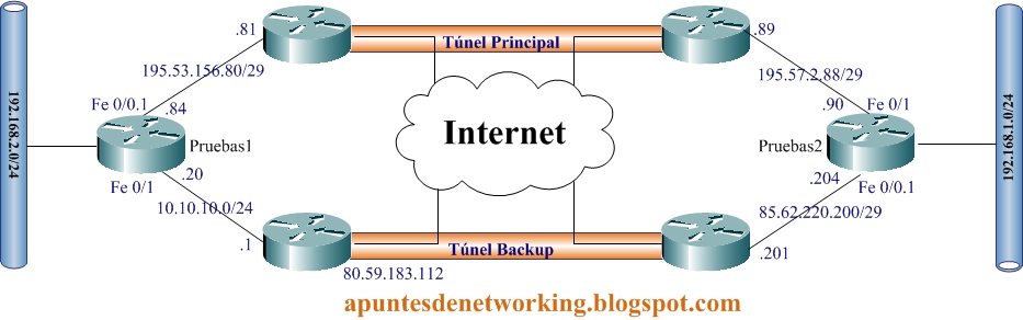 Apuntes de Networking: Cisco IPSEC VPN site-to-site con ISP redundantes ...