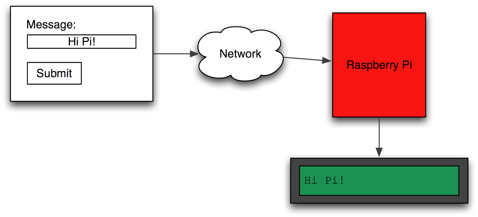 Controlling The Raspberrypi From A Web Application