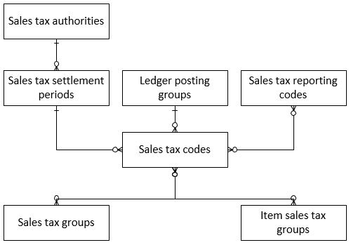 Sales Tax Setup ~ Dynamics365 for Finance and Operations