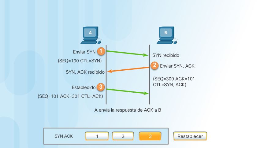 Proceso de comunicación TCP - CCNA V6.0