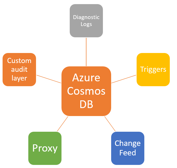 How to audit an Azure Cosmos DB