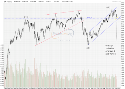 STI Analysis — the next peak and trough ? (XVI) - TheFinance.sg