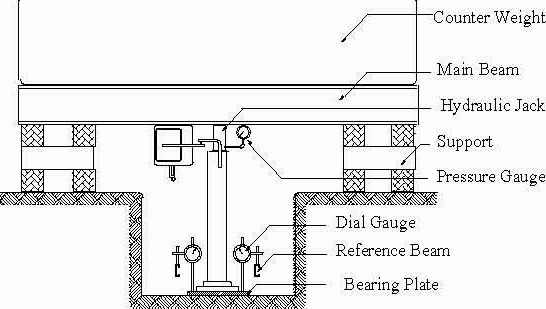 Plate Load Test - Civil Engineering