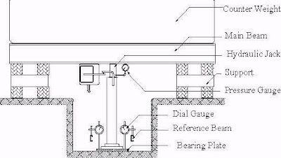 Plate Load Test - Civil Engineering