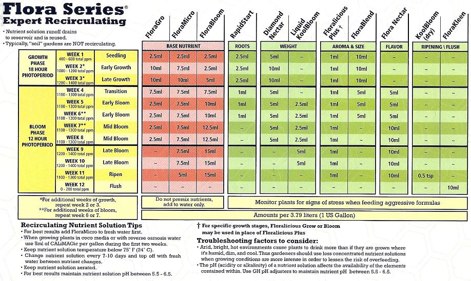 GrowPlant Cultivo Indoor: Programa de Fertilização - GH - FLORA SERIES