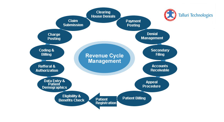 Thing to consider while choosing Revenue Cycle Management (RCM) Partner