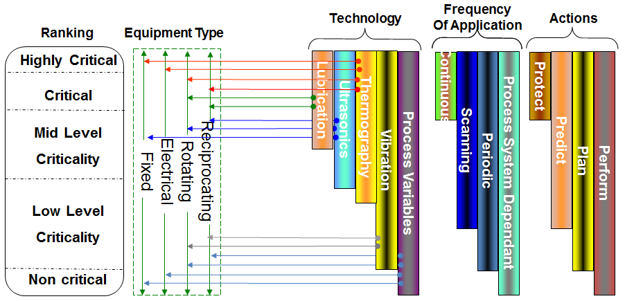 Industrial Maintenance Techniques: Maintenance Strategy Selection