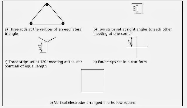 Grounding Design Calculations – Part One ~ Electrical Knowhow