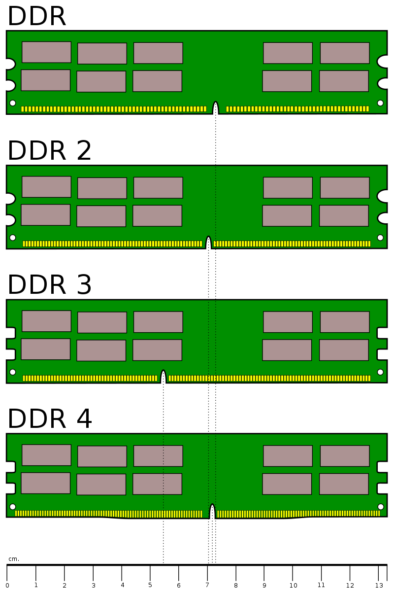 Técnico en Sistemas 1752637: TECNOLOGÍAS EN MEMORIA DDR1, DDR2 ,DDR3 Y ...