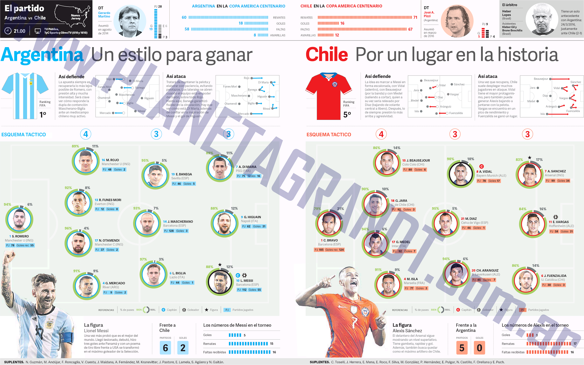Formaciones - Argentina vs. Chile - Final - Copa América 2016 | Planeta ...