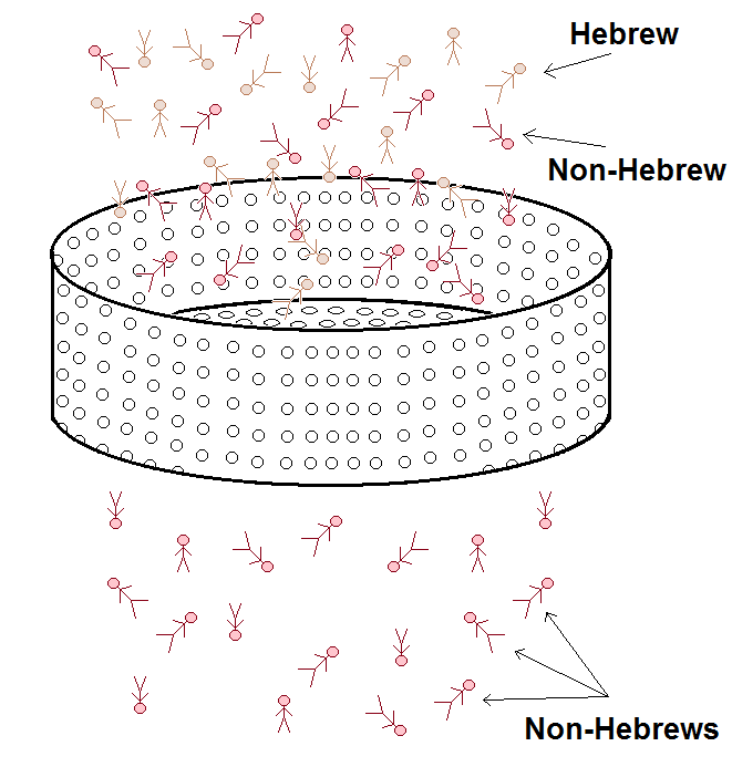 Bible Stories by Matt: Spreading the Word of God: Sifting the People of ...