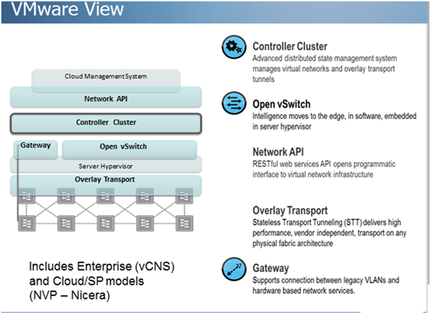 Cloud Computing A New Era : Network Virtualization & SDN