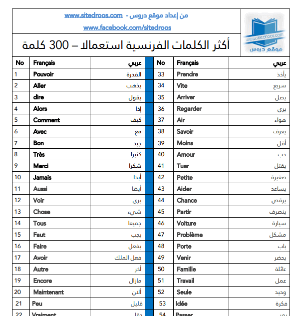 أكثر الكلمات استعمالا في اللغة الفرنسية 300 كلمة Pdf موقع دروس
