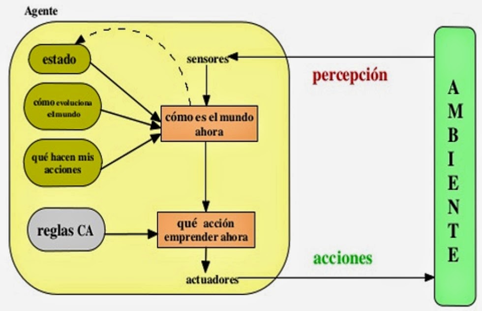INTELIGENCIA ARTIFICIAL I: ESTRUCTURA DE LOS AGENTES