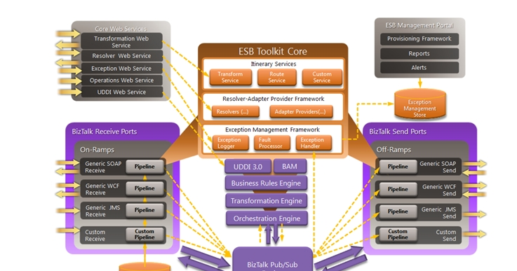 Microsoft Integration Platform (BizTalk and Azure iPaaS): Introduction To BizTalk ESB Toolkit 2. ...