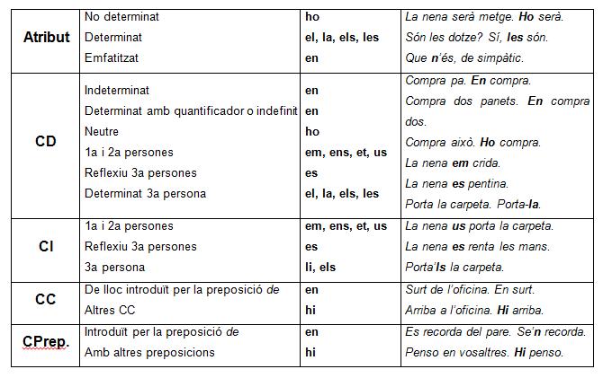 Llengua catalana i literatura 4t ESO Icaria: Repassem els complements ...