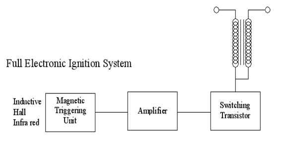 Wanna Know Engine Ignition? Read this Function and Development of ...