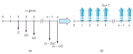 ENGENIEERING ECONOMIC ANALYSIS.: Arithmetic Gradient Factors (P/ G and ...