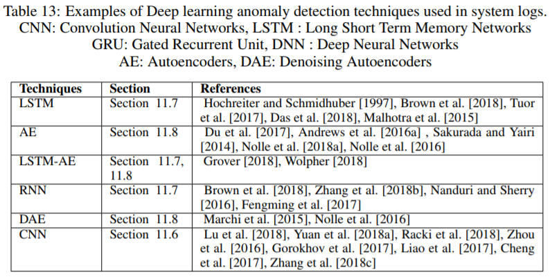 DEEP LEARNING FOR ANOMALY DETECTION: A SURVEY