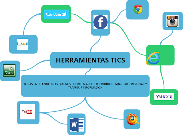 MAPA MENTAL HERRAMIENTAS DE LAS TICS