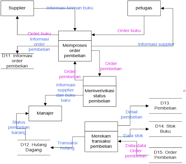 Diagram Konteks Atau DFD Level 0-2 SI Persewaan Buku (Studi Kasus) - Catatan Kuliah Anak IT
