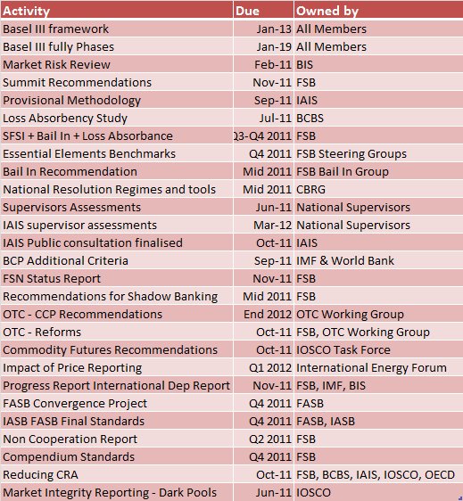 Causal Capital: FSB - Progress on Strengthening Financial Stability