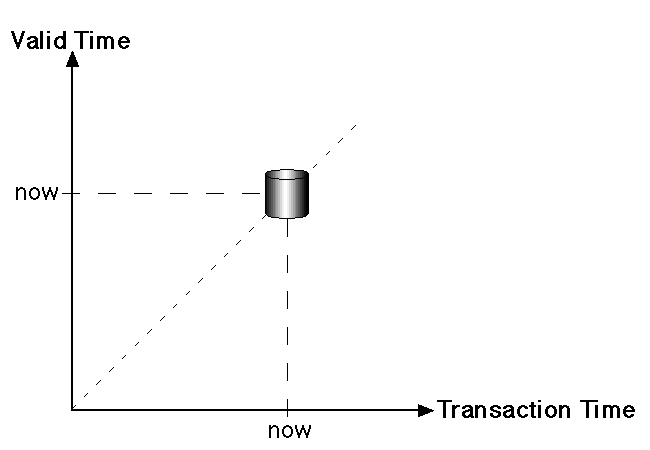 Big Analytics With Sam Taha Temporal Database Design With Nosql