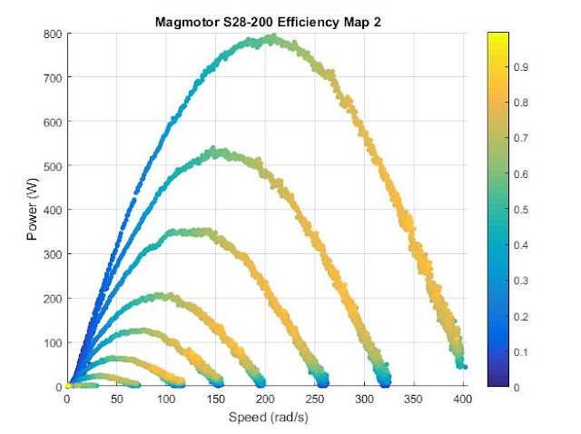 BuildIts in Progress: Motor Dyno Updates, First Tests