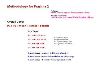 Hindu Astrology: Prashna Prakarna