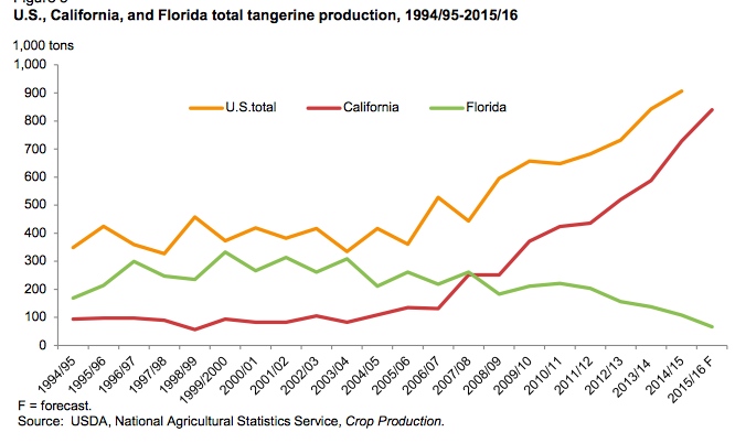 Graphs Showing Agricultural Trends | Big Picture Agriculture