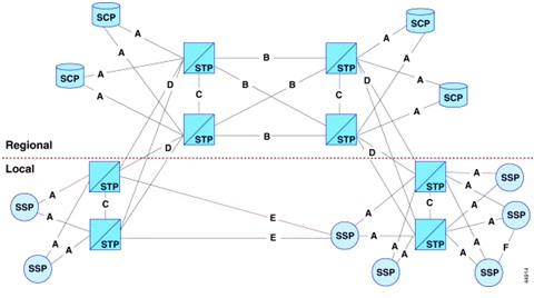 ARQUITECTURA Y SEÑALIZACION SS7