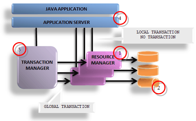 Jean FRANCOIS blog [Weblogic / Java EE / SOA]: WEBLOGIC - TRANSACTION