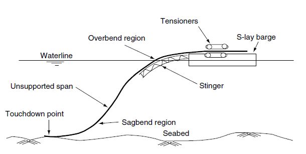 Offshore Pipeline Installation | Subsea Pipeline Engineering