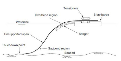 Offshore Pipeline Installation | Subsea Pipeline Engineering